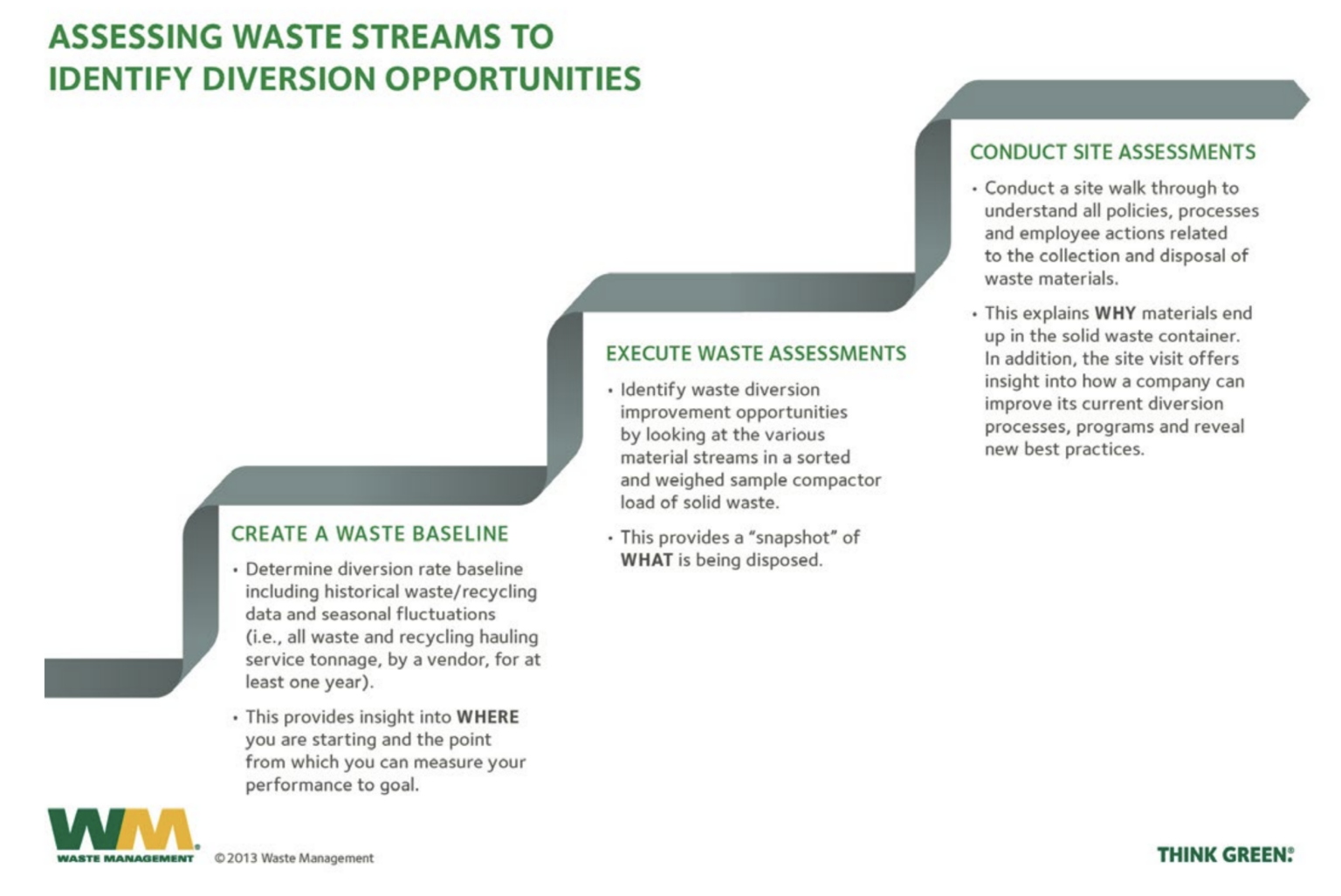 CONDUCT A WASTE CHARACTERIZATION ASSESSMENT – VET Loves FOOD